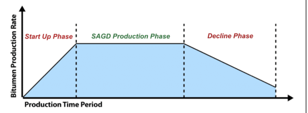 Kevin’s Blog/ The SAGD Life Cycle – Contendo