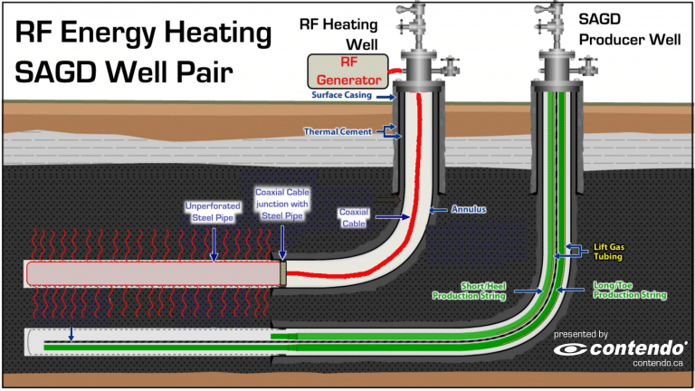 How SAGD Can Work Without Injection Steam – Contendo